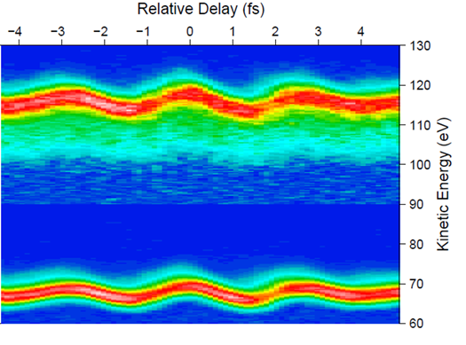 Attosecond science – from the beginning to measuring electron dynamics ...