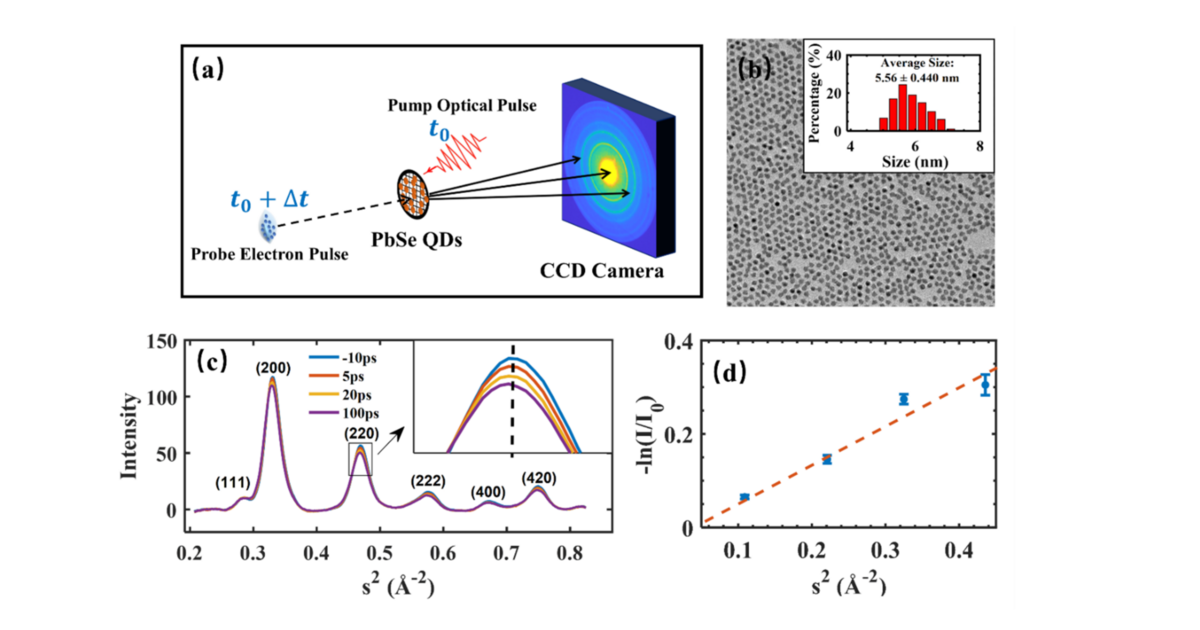 Probing nanoscale dynamics using ultrafast electron diffraction ...